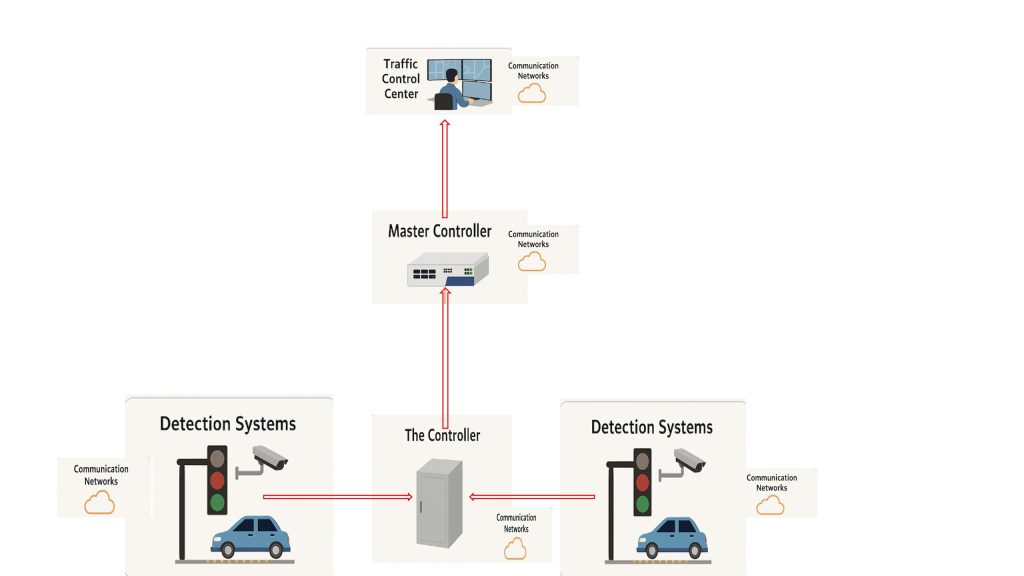 Everything You Need to Know About Traffic Signal Systems and Smart ...