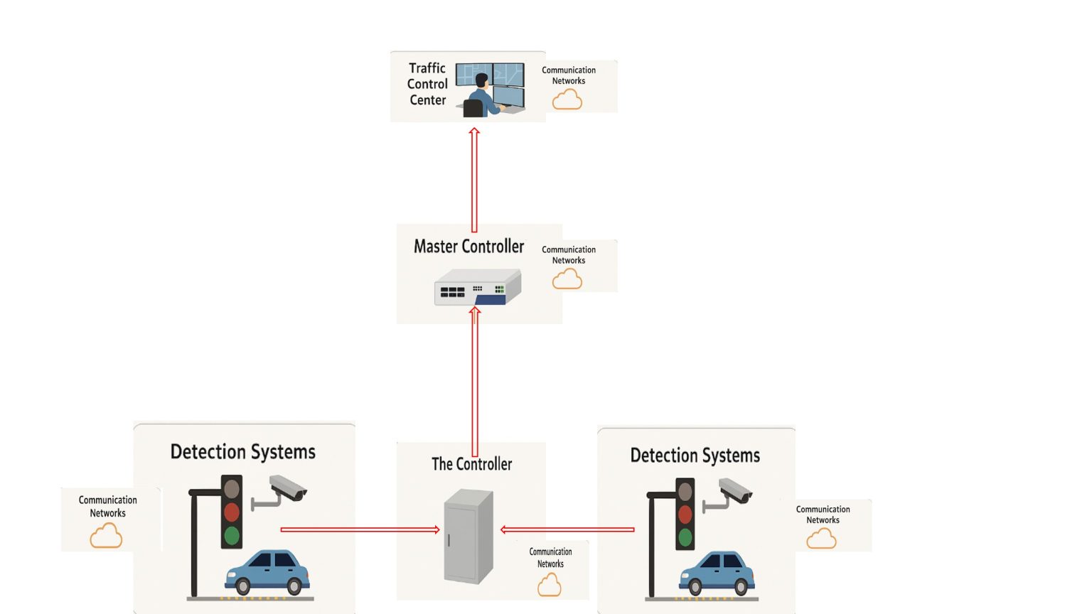 Everything You Need to Know About Traffic Signal Systems and Smart ...