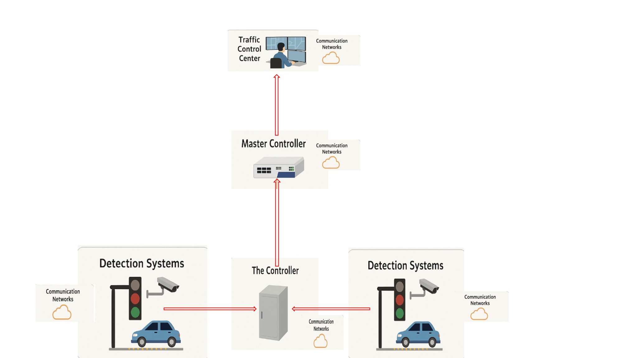 Everything You Need to Know About Traffic Signal Systems and Smart ...