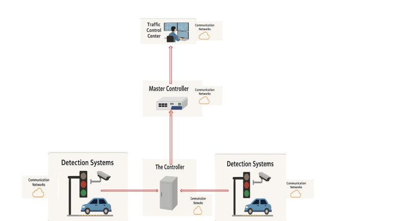 Everything You Need to Know About Traffic Signal Systems and Smart ...